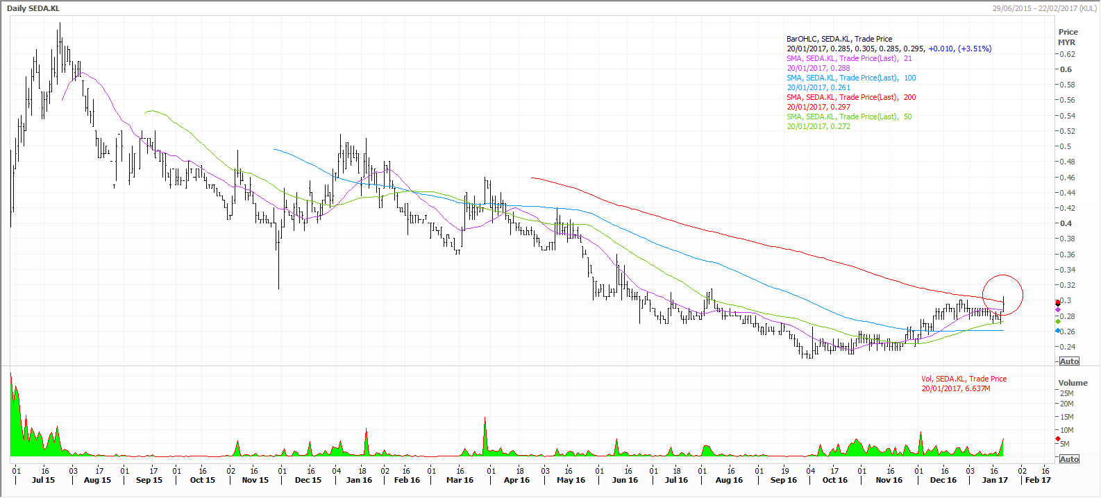 Eye on stock: Sedania Innovator | The Star