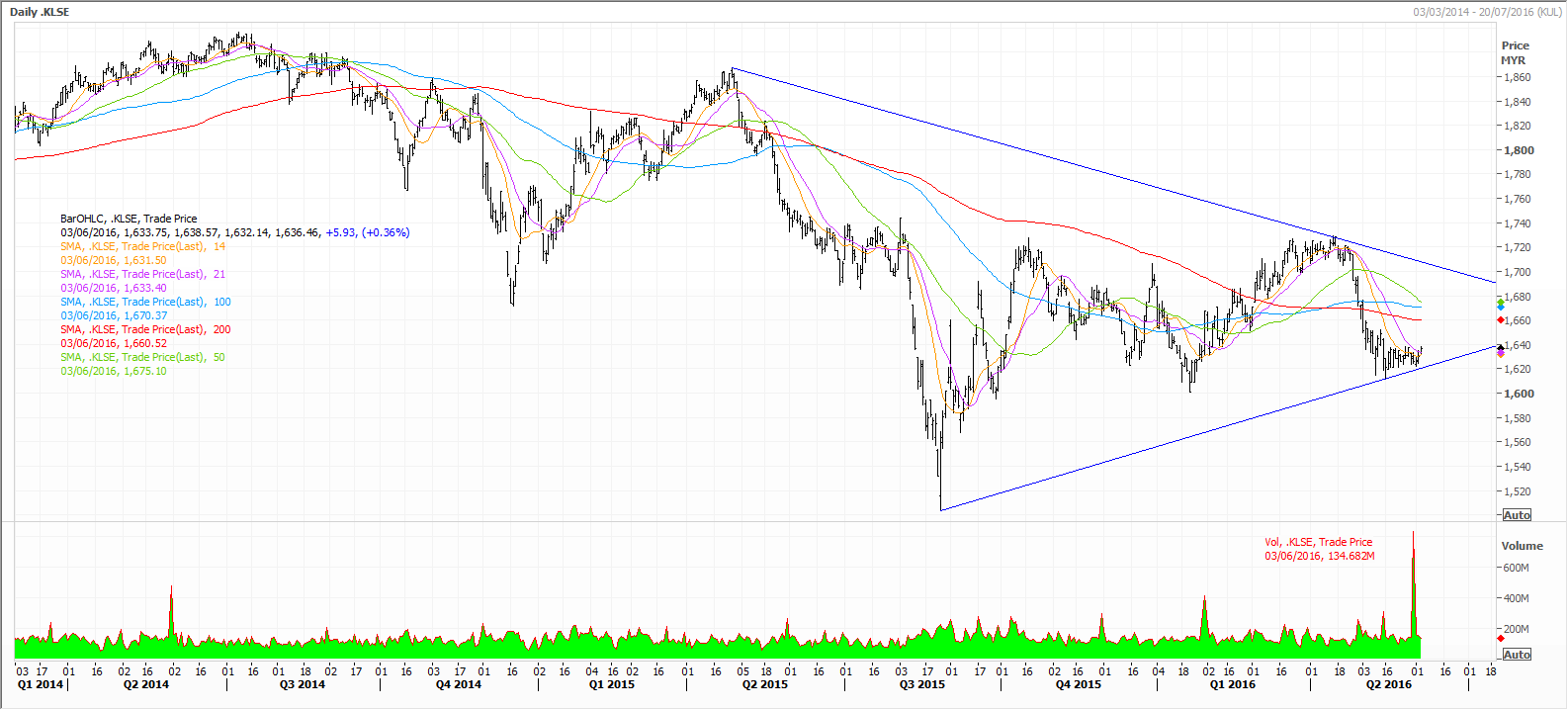 A steadier trend possible | The Star