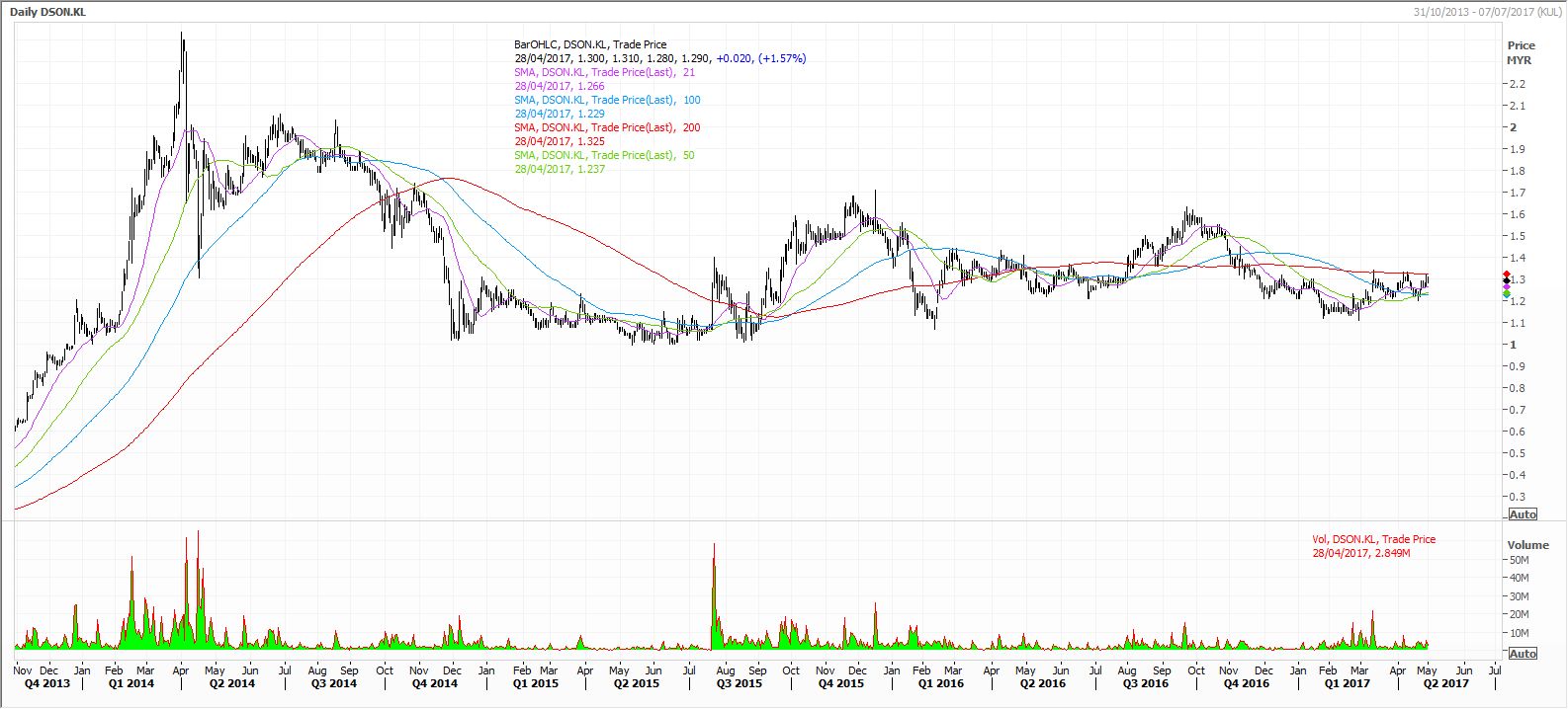 Eye on stock: Datasonic Group | The Star
