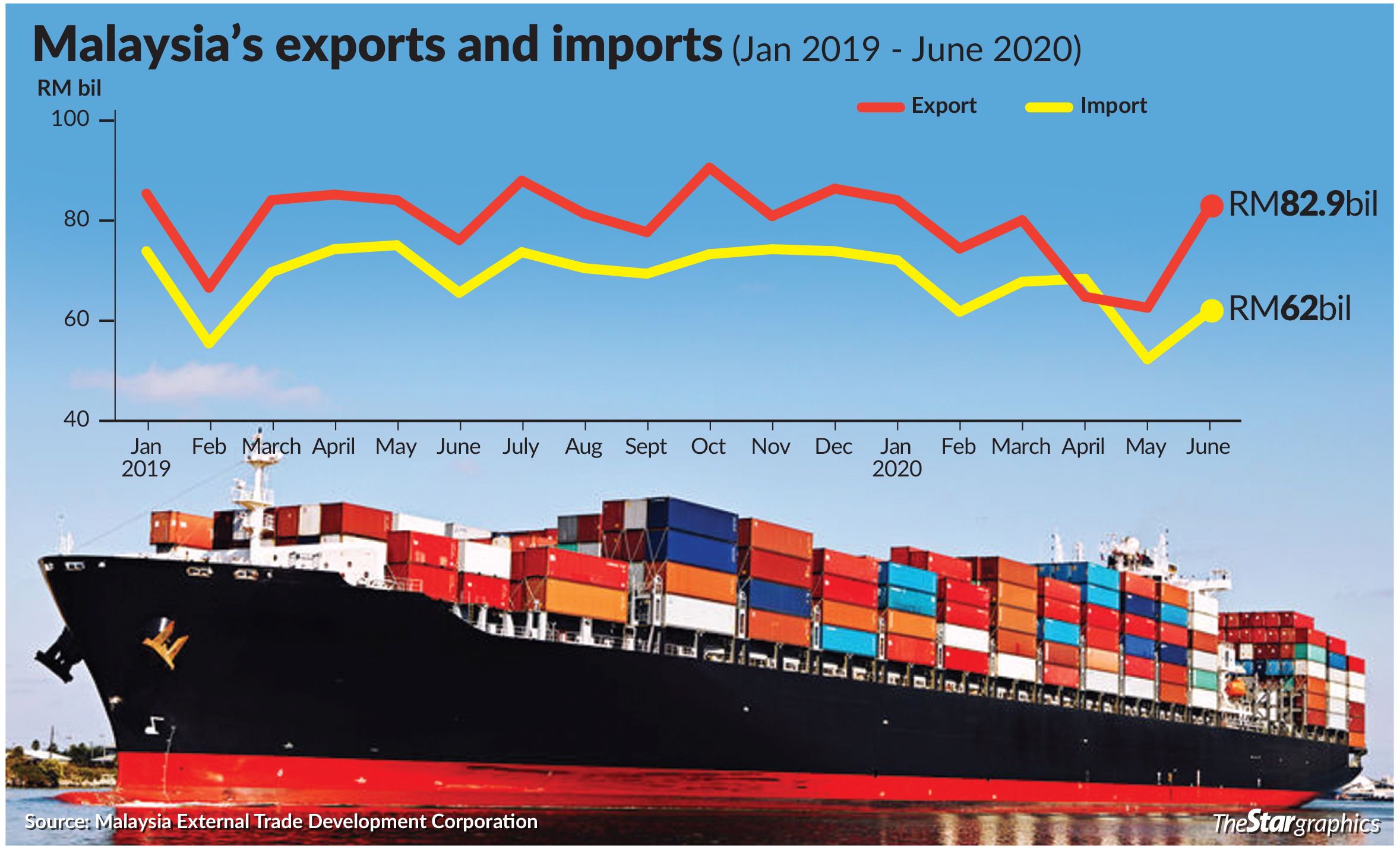 Malaysia’s exports expected to moderately decline this year | The Star
